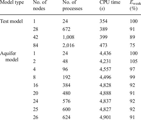 weak scaling efficiency e weak of shemat suite monte carlo simulations