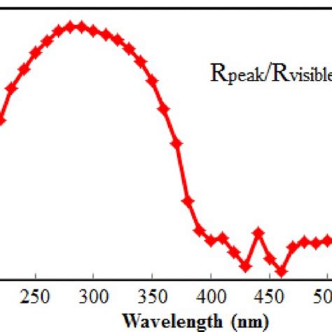 Responsivity Spectrum In Semi Logarithmic Plot Measured At 0 V And 25