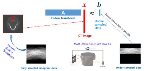 Leveraging Deep Learning For Enhanced Image Processing
