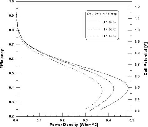 Relationship Between Fuel Cell Efficiency And Power Output For Download Scientific Diagram