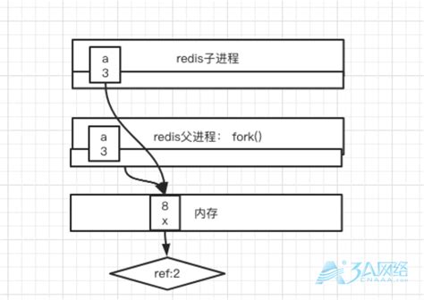 如何快速实现 Redis 持久化3a网络资讯门户 如何快速实现 Redis 持久化3a网络资讯门户