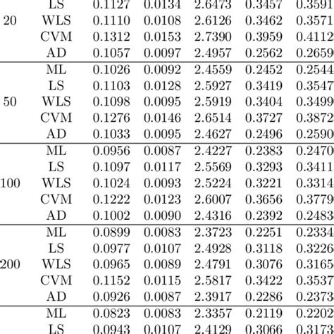 Simulated Biases Mses And Def Values Of The Ml Ls Wls Cvm And Ad