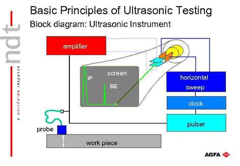 Basic Principles Of Ultrasonic Testing Theory And Practice