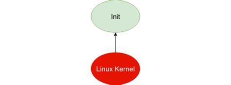 how android boots up the first program that runs on any… by