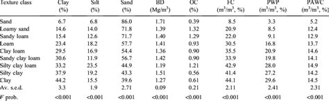 Mean Values Of Selected Soil Properties For Nine Texture Classes Bd