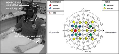 Electroencephalography Eeg Functional Near Infrared Spectroscopy