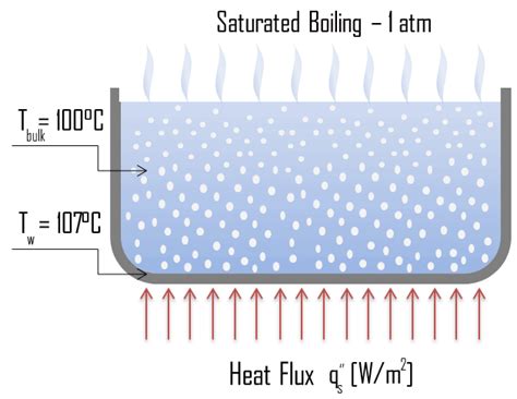 Boiling Modes Types Of Boiling Characteristics Nuclear