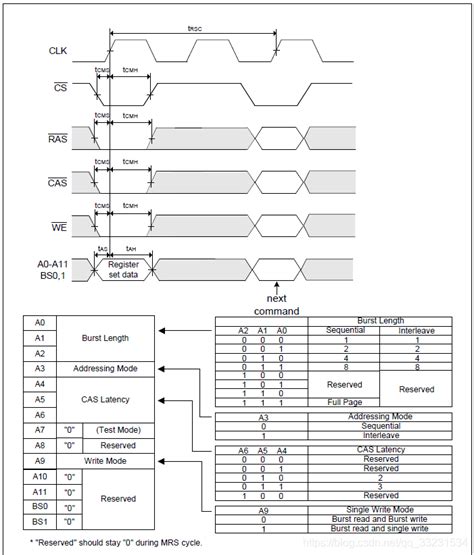 fpga sdram接口设计（二）庖丁解牛 fpga sdram burst length csdn博客