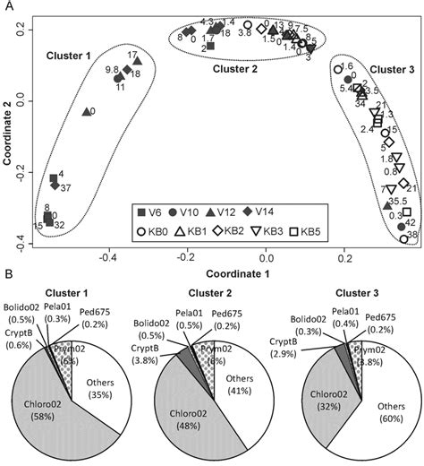 Ordination Analysis A Classical Multidimensional Scaling Mds Of A Download Scientific