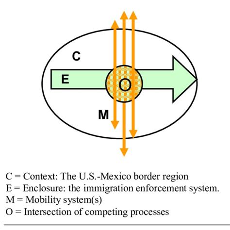 Conceptual Framework Horizontal And Vertical Processes Download