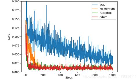 Pytorch之八—优化器and学习率学习率的梯度怎么打印出来 Adam Csdn博客