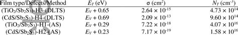 Defect Paramters Of Selected Fabircated Tio2 Sb2s3 And Cds Sb2s3 Solar