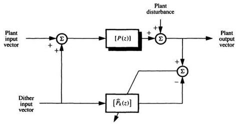 Chapter 1021 Adaptive Mimo Modeling Using Scheme B Globalspec