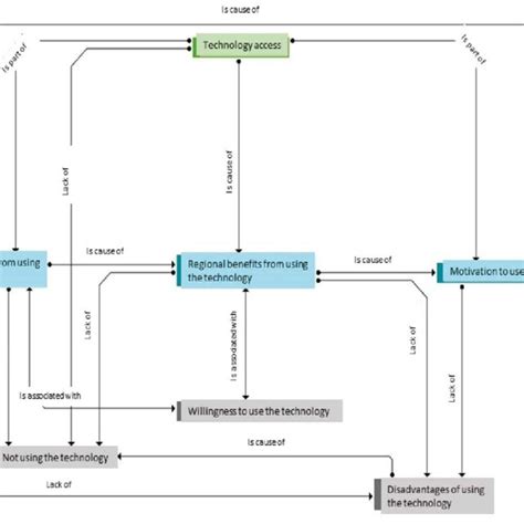 Semantic Network For Access To Technologies Source Prepared By The Download Scientific