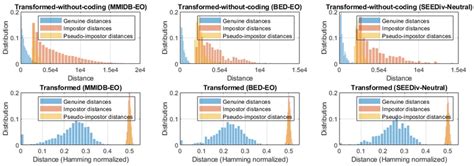Revocability And Diversity Analysis Of Deepextractor Transform