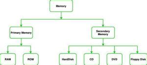 A Comprehensive Comparison Primary Storage Vs Secondary Storage Solutions Digitaalz