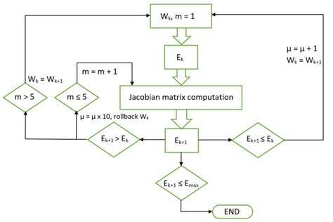 Architecture Of The Levenberg Marquardt Algorithm Download Scientific
