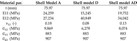 Material Properties Computed After Homogenization Of Rve 1 Model Three