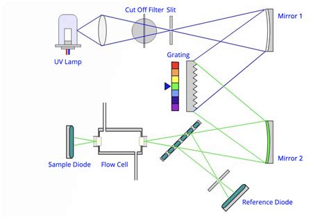 Hplc Detectors Chromacademy