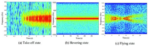 Micro Dppler Signature Of Different Status Of Uav Download
