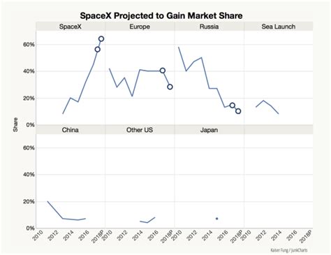 Another Simple Excel Chart Needs Help Junk Charts