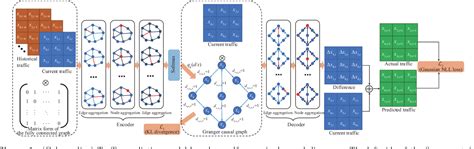 Figure 1 From A Credible Traﬃc Prediction Method Based On Self