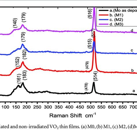 Afm Surface Roughness Amplitude And Ion Beam Dose Analysis Download