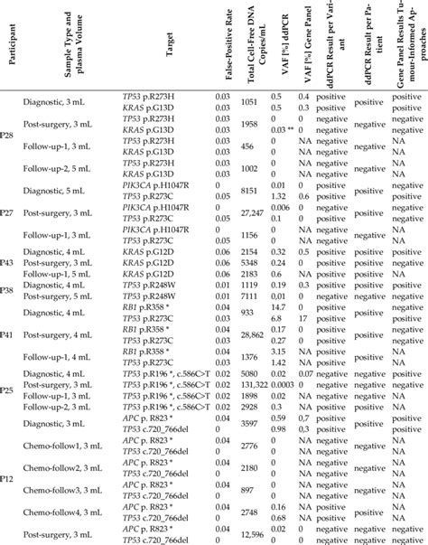 Longitudinal Cell Free Dna Analysis Using Ddpcr Including Input Volumes Download Scientific