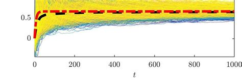 Ergodicity Of The Sample Mean In Diffusion With Stochastic Resetting