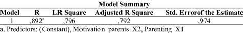spss output table to determine the effect of each variable in multiple