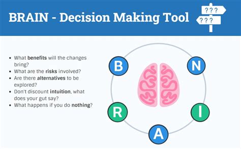 Sandra Young Mcipd On Linkedin Have You Heard Of The Brain Decision Making Tool 🧠 Originally