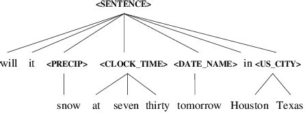 Example Two Layer Parse Tree According To The Shallow Parsing Grammar Download High