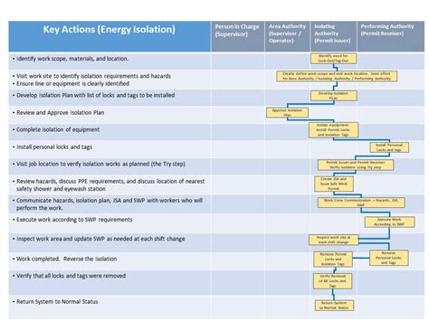 Energy Isolation Possible Work Flow Aiche