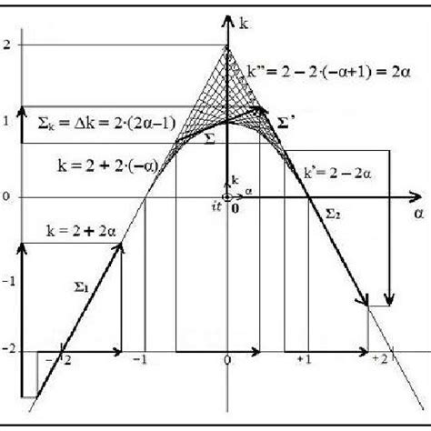 Examples Of The Three Vectors Σ 1 Σ 2 And Σ The Envelope Of The Σ