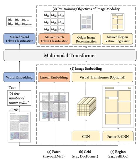 prompting large language models to solve document understanding by