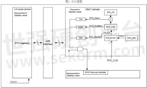 【经验】解析雅特力at32系列mcu Rtc入门指南