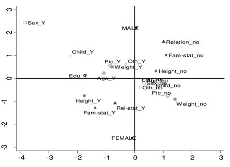 Patterns Of Men S And Women S Profile Deception Using Multiple