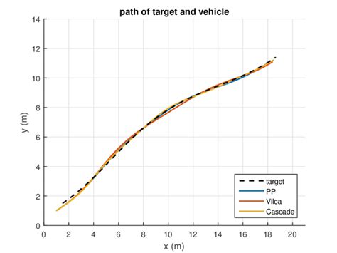 7 Example Of Path For The Simulations Target And Follower Download