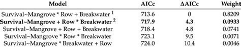 AIC Output For The Logistic Regressions Explaining Mangrove Survival Download Scientific