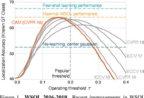Figure 1 From Evaluating Weakly Supervised Object Localization Methods