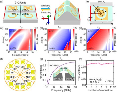 Design And Simulations Of Reconfigurable Units Under Linearly Polarized Download Scientific