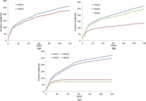Fracture Length Of Each Perforation Cluster Versus Fracturing Time For