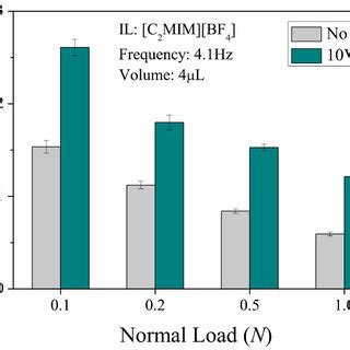 Variations Of Friction Coefficients With And Without EF At Different Download Scientific