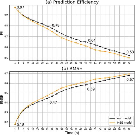 A Shows Prediction Efficiency Of Our Model And Mse Model And B Download Scientific Diagram
