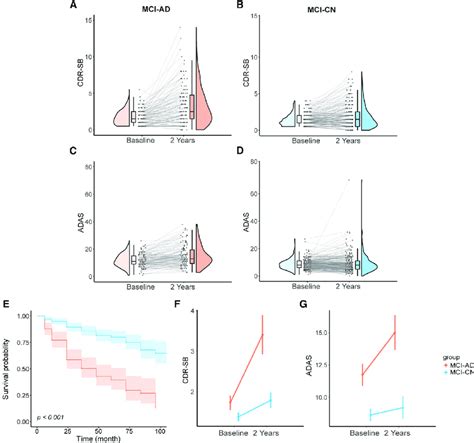 Longitudinal Comparison Of The Mci Subgroups A D The Plots Show Download Scientific Diagram