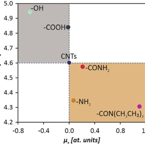 Work Function Values Of Functionalized Carbon Nanotubes As A Function