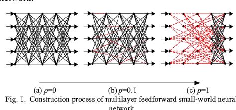 Figure 1 From A New Multilayer Feedforward Small World Neural Network