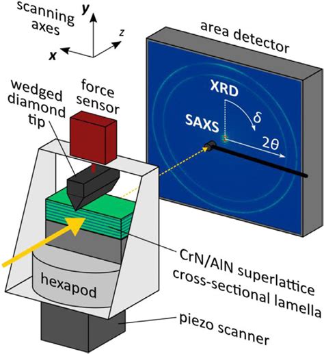 Schematic Sketch Of The In Situ Indentation Setup Available At The