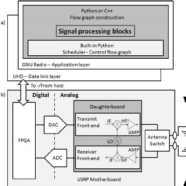 Simplified Block Diagram Of USRP Based SDR System Download Scientific Diagram