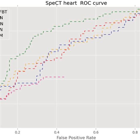 Receiver Operating Characteristic Roc Curve For Spect Heart Dataset Download Scientific Diagram